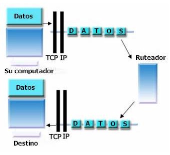 ¿Qué es TCP/IP?